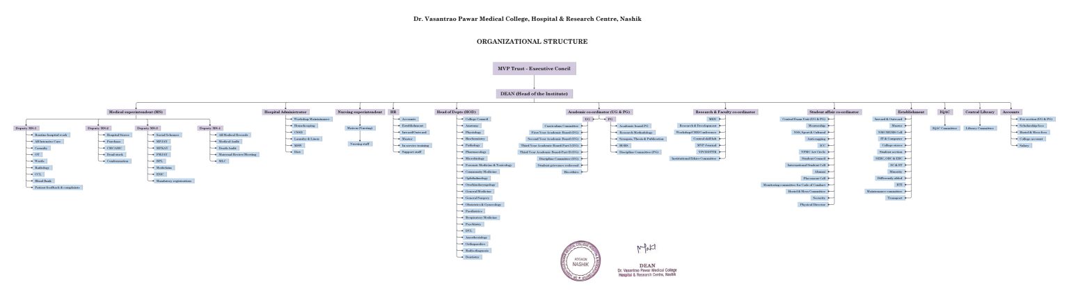 Organizational structure – Dr. Vasantrao Pawar Medical College ...