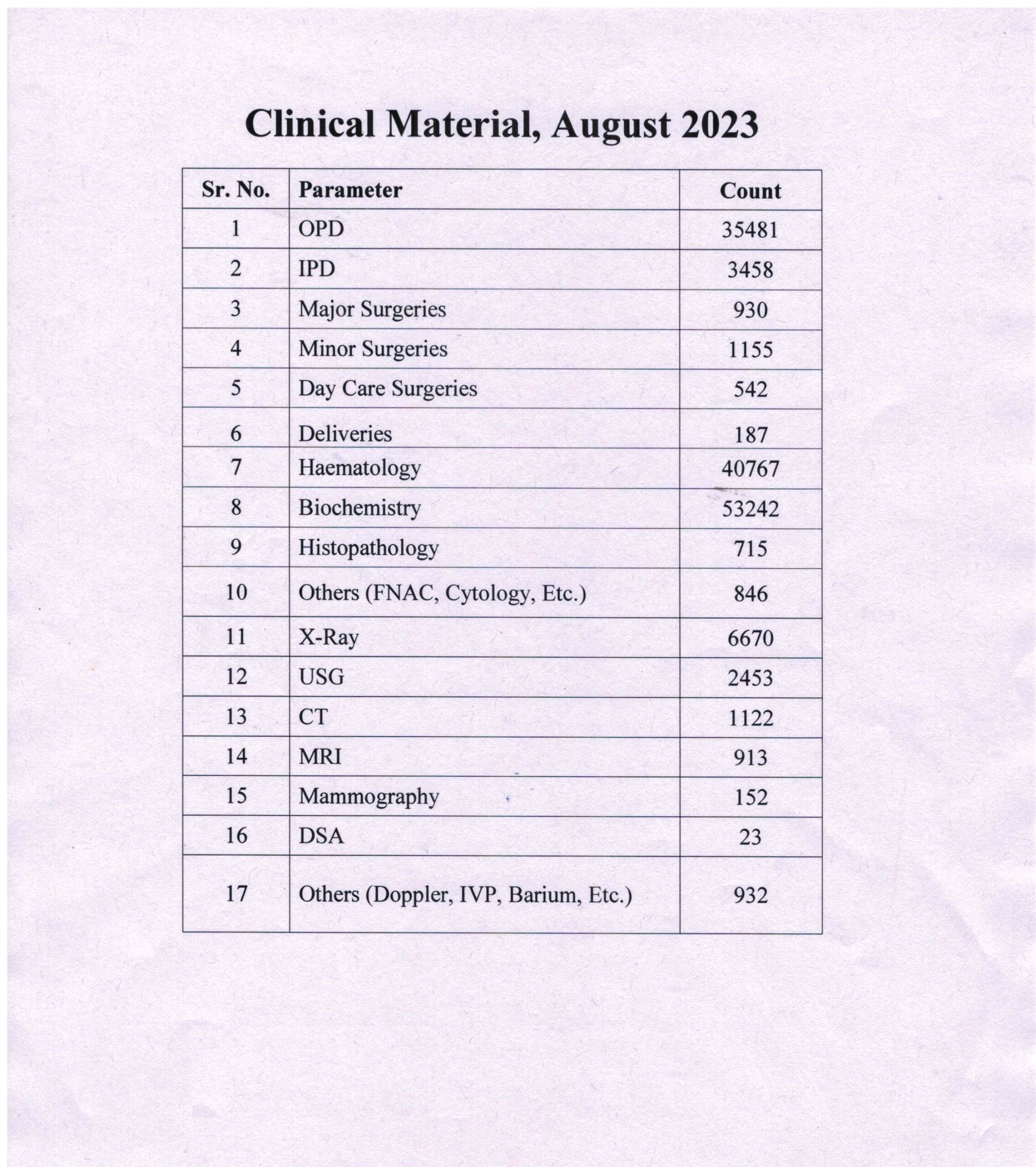Clinical Material – Dr. Vasantrao Pawar Medical College, Hospital ...